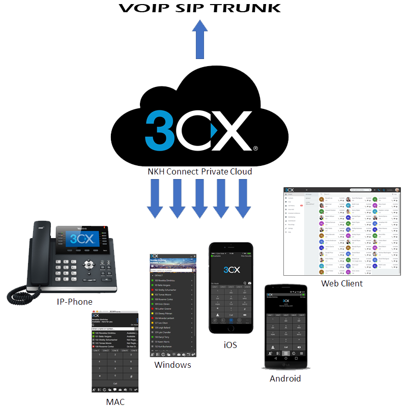 NKH Connect - 3CX Private Cloud IP-PBX